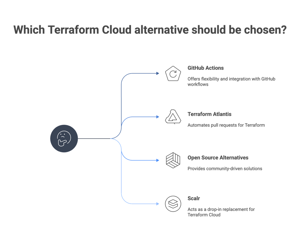 Terraform Cloud Alternatives: Open Source & Github Action